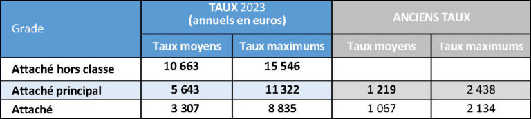Revalorisation du montant des indemnités forfaitaires représentatives ...